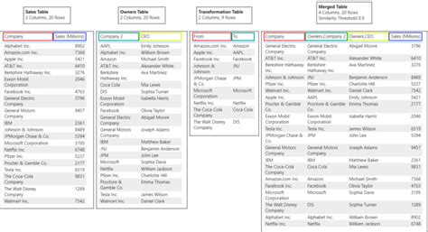 Power Bi Fuzzy Match Transformation Table Welcome To Epm Strategy