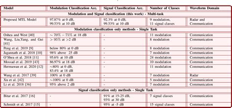 Table Iii From Multi Task Learning Approach For Modulation And Wireless Signal Classification