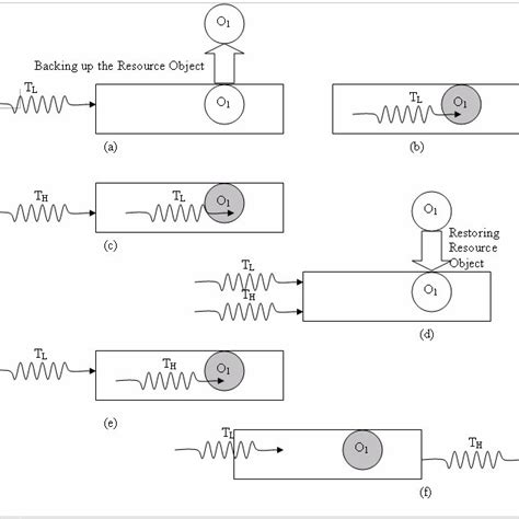Classification Of Priority Levels Into High Priority And Low Priority