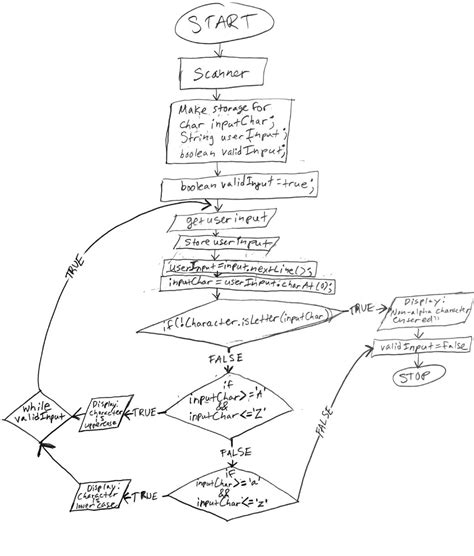 Solved Could You Please Check If My Flowchart Is Correct For