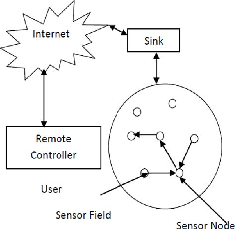 Figure 1 From Tree Based Energy Balanced Routing Protocol By Using Clustering And Compressive