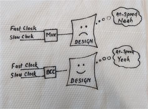 what occ is for at speed testing rohit pathak posted on the topic