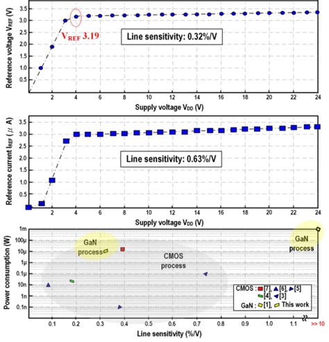8 5 vref vs vdd top iref vs vdd middle comparison between the