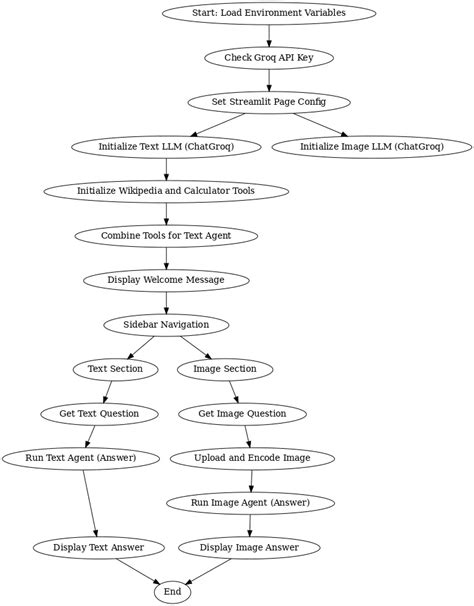 Guide To Build A Math Problem Solver Chat App With Langchain