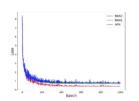Convergence Curves Of 3 Region Proposal Methods As Shown In Fig 7 All