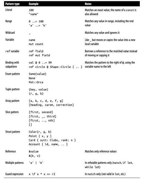 【rust】枚举和模式匹配 Michaelfu