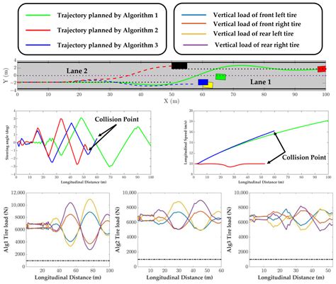 A Double Layer Model Predictive Control Approach For Collision Free Lane Tracking Of On Road