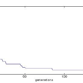 Objective Function Value Vs Generations For Case Download Scientific Diagram