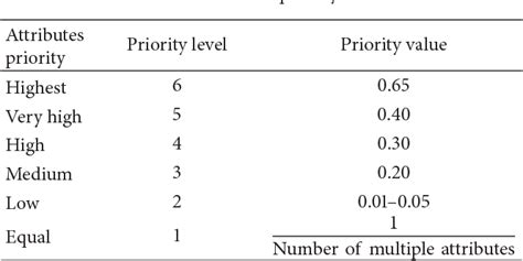 Table 1 From A Spectrum Handoff Scheme For Optimal Network Selection In Nemo Based Cognitive