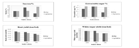 Sucrose Extractable Sugar Root Yield Tonfed And White Sugar