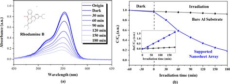 Figure 1 From Morphological Control Of Supported Zno Nanosheet Arrays And Their Application In