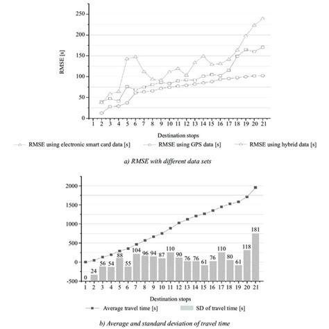 Rmse With Different Data Sets And Average Travel Time 700 900