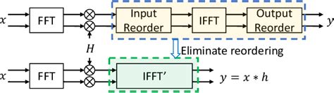 Figure 1 From A Low Latency Fft Ifft Cascade Architecture Semantic Scholar