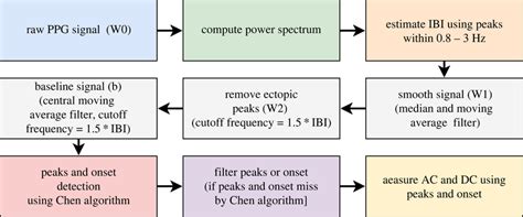 Overall Data Preprocessing Steps From Ibi To Ac And Dc Value Extractions Download Scientific