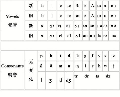 最新英语国际音标表word文档在线阅读与下载无忧文档