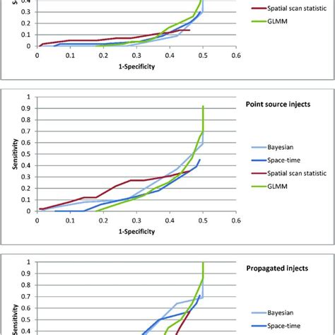 Epidemic Curves For A Point Source Exposure And B Propagated Download Scientific Diagram