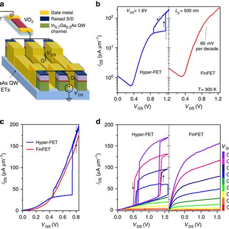 Pdf A Steep Slope Transistor Based On Abrupt Electronic Phase Transition