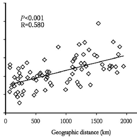 Mantel Test For Matrix Correlation Between Neis Genetic Distance And