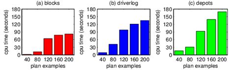 The Running Time Of Our Ml Cbp Algorithm Download Scientific Diagram