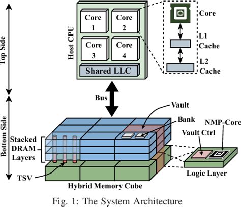 Figure 1 From Data Locality Aware Computation Offloading In Near Memory Processing Architecture