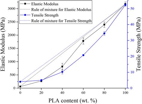 Effect Of Tpspla Ratio On Elastic Modulus And Tensile Strength Pla Download Scientific