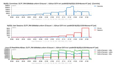 Mysql Performance Benchmark Kit Bmk Kit Dimitriks Dim Weblog