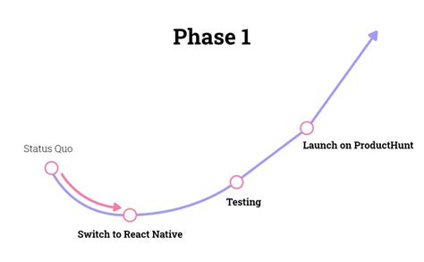 Johannes Dancker On Linkedin Reactnative Vue Upwork Farshoring