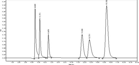 Hplc Chromatogram Of Organic Acids Standard 4448 Oxalic Acid 5173