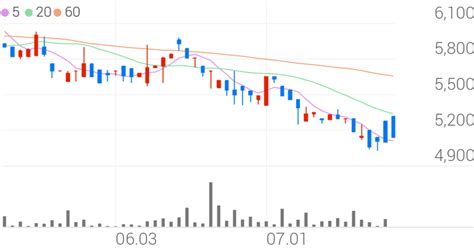 코오롱모빌리티그룹우 431 상승폭 확대 조선비즈