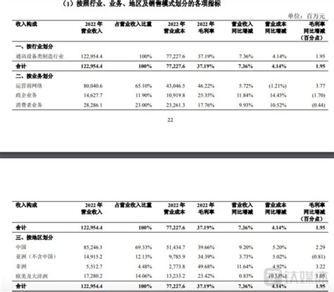中兴通讯2022年营收净利双增，第二曲线快速拉升｜看财报财富号东方财富网
