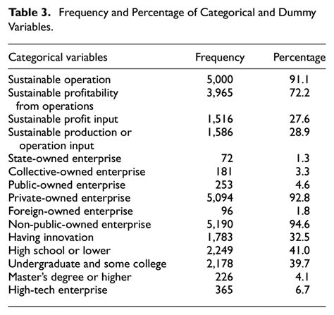 frequency and percentage of categorical and dummy variables download