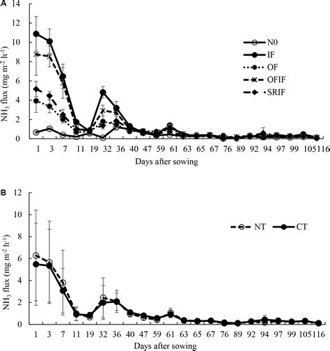 Frontiers Effects Of N Fertilizer Sources And Tillage Practices On Nh3 Volatilization Grain