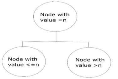 Balanced Binary Tree Of Level Download Scientific Diagram