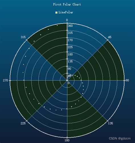 Qt Qpolarchart极坐标图（阿基米德线、四叶曲线、六叶花瓣、三叶花瓣、心形曲线） 一杯清酒邀明月 博客园