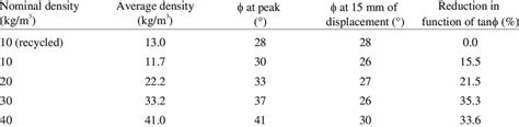 Comparison Between Data Of Peak And Residual Friction Angles Tests