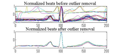Beat Normalization And Outlier Removal For S0553 Rem Download Scientific Diagram