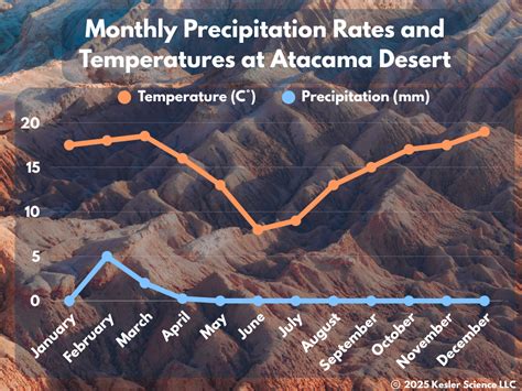 Fog Harvesting Kesler Science Weekly Phenomenon And Graph