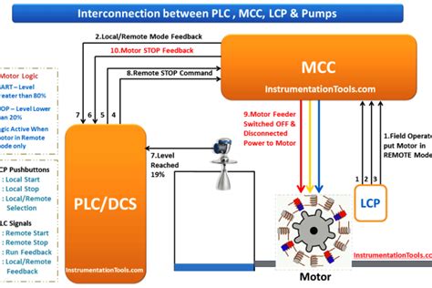 How To Program Pid Control In Plc With Structured Text