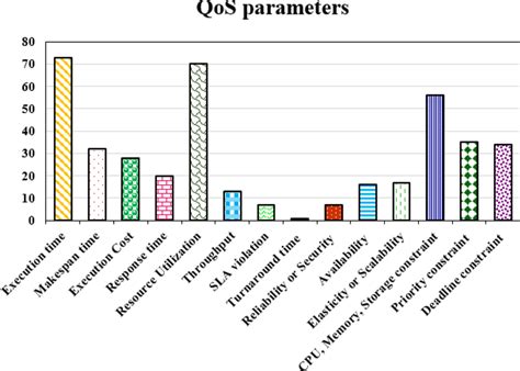 percentage of qos parameters considered by task scheduling algorithms