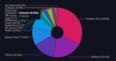 Bitcoin Mining How Centralized Is The Pool Sector DailyCoin