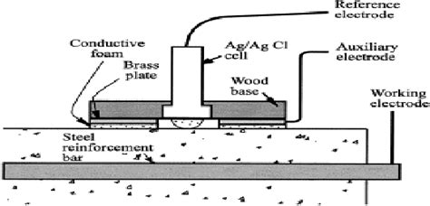 Linear Polarization Resistance Measurement Download Scientific Diagram