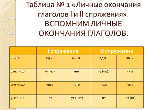 Урок практикум «Правописание безударных личных окончаний глаголов
