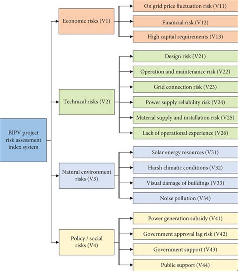 Bipv Project Risk Assessment Indicator System Download Scientific Diagram