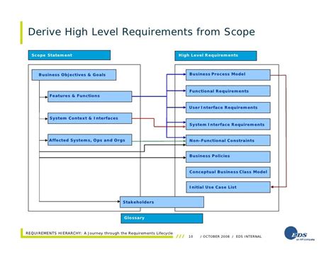 Requirements Hierarchy A Journey Through The Requirements Lifecycle