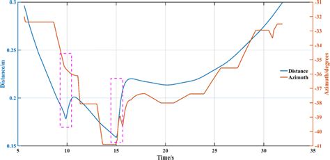Result Of Dynamic Obstacles Avoidance Without Collision Download