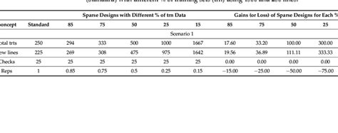 gains or loss of using sparse methods incomplete designs regarding