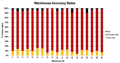 Improve Your Graphs Charts And Data Visualizations — Storytelling With Data