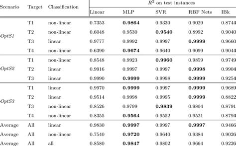 Linear And Non Linear Regression Modeling Results On The Elicited Targets Download Table