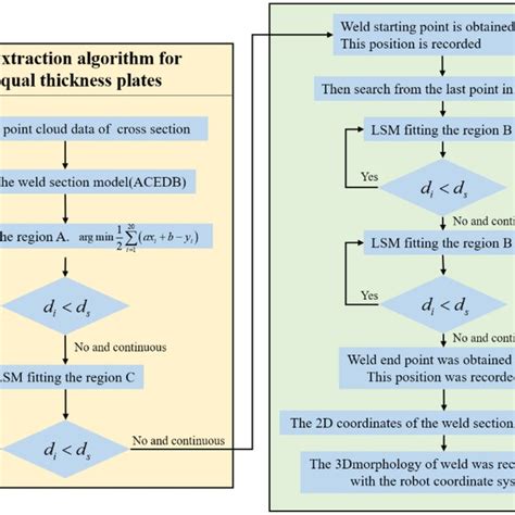 Robot Welding Seam Grinding System Based On Model Segmentation Download Scientific Diagram