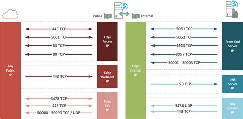 Skype For Business Edge Server Port Requirements Techblog Ptschumich